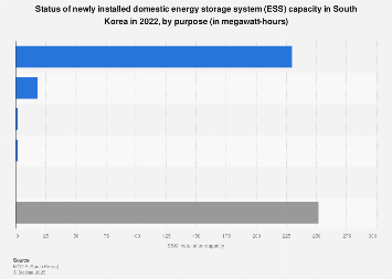 South Korea: newly installed ESS capacity by purpose| Statista