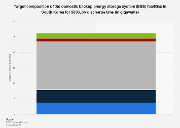 South Korea: target backup ESS composition by type 2036 | Statista