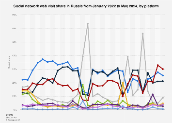 Russia social media web visit by platform 2024| Statista