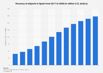 Spain eSports revenue 2027| Statista