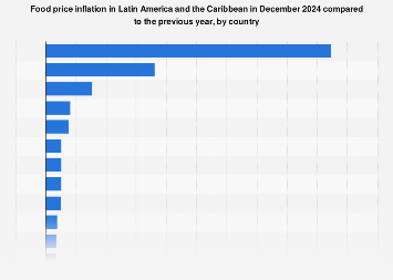 Food price inflation by country in Latin America 2023 | Statista