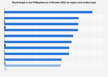 Philippines: road length by region and surface type 2023| Statista