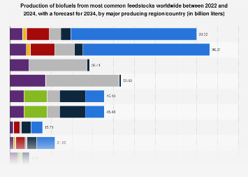Biofuel production from traditional and advanced feedstocks | Statista