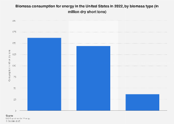 U.S.: biomass resource consumption by type| Statista