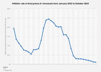 Y-o-y food inflation in Venezuela 2024 | Statista