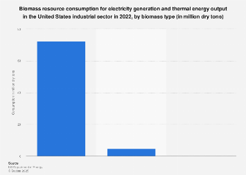 U.S.: biomass consumption in the industrial sector| Statista