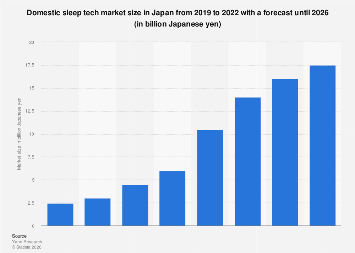 Japan: sleep tech market size 2026| Statista