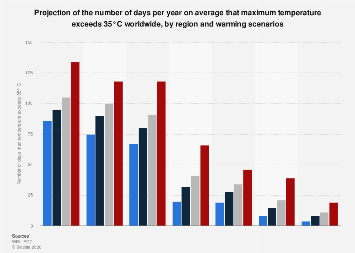 Number of hot days per year worldwide by region & scenario| Statista