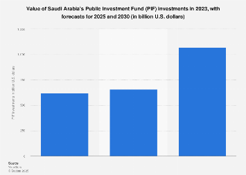 Saudi Arabia: PIF investments 2030| Statista