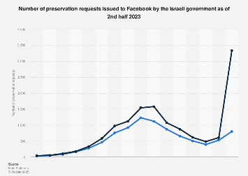 Israel gov Facebook preservation requests 2023 | Statista