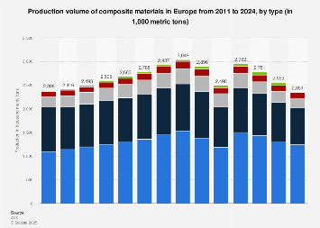 European composite materials production volume 2023 | Statista