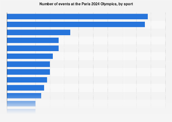 Sports with most events at 2024 Olympics| Statista