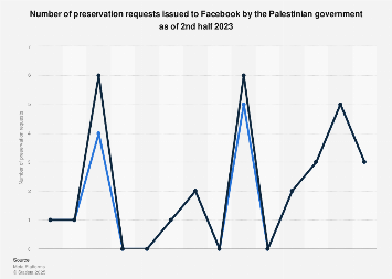 Palestine gov Facebook preservation requests 2023 | Statista