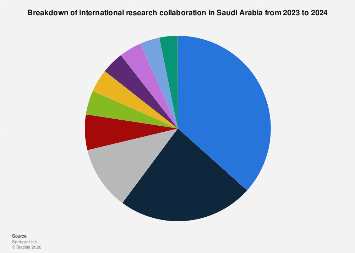 Saudi Arabia: breakdown of international collaboration 2024| Statista