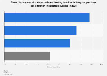 Carbon offsetting as online purchase driver by country 2023 | Statista