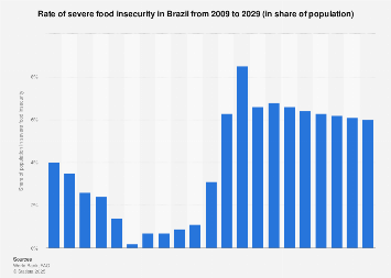 Food insecurity prevalence in Brazil 2009-2029| Statista