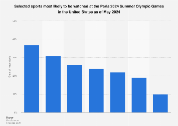 Most followed sports at the Paris 2024 Olympics US| Statista