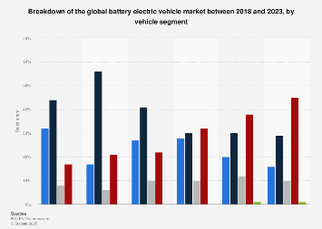 Global BEV sales distribution by segment 2023| Statista