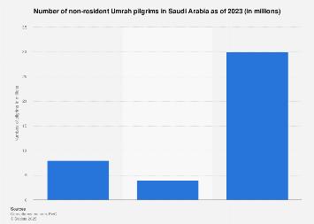 Saudi Arabia: non-resident umrah pilgrims 2023| Statista