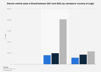 Brazil: EV sales by carmakers' country of origin | Statista