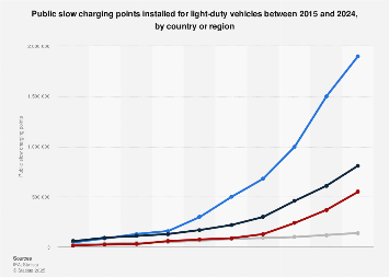 Global public slow charging points for light-duty vehicles by region ...