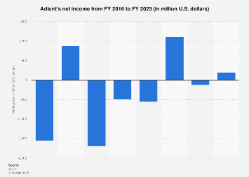 Adient: net income 2023 | Statista