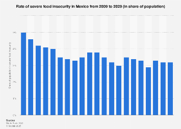 Food insecurity prevalence in Mexico 2009-2029| Statista