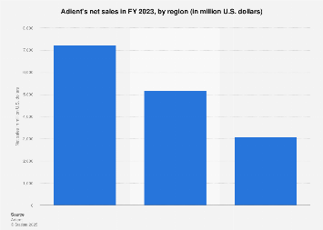Adient: net sales by region 2023| Statista