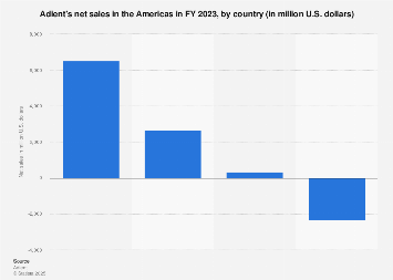 Adient: net sales in the Americas by country 2023 | Statista