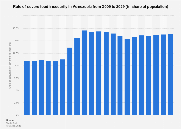 Food insecurity prevalence in Venezuela 2009-2029| Statista