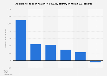 Adient: net sales in Asia by country 2023| Statista