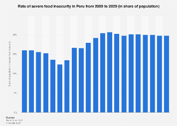 Food insecurity prevalence in Peru 2009-2029| Statista