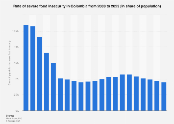 Food insecurity prevalence in Colombia 2009-2029| Statista