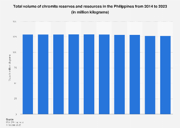 Philippines: chromite reserves 2023| Statista
