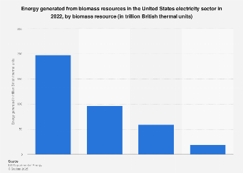 U.S.: bioenergy in electricity sector by biomass| Statista