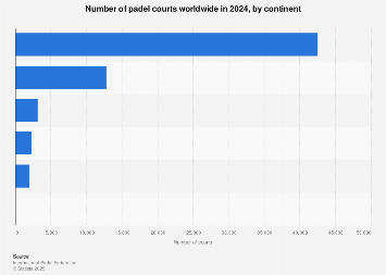 Number of padel courts by continent 2024| Statista