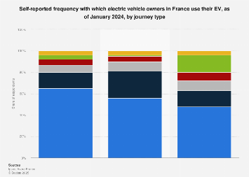 France: EV owners' frequency of EV use by journey type | Statista