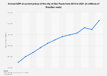 GDP of the city of São Paulo | Statista