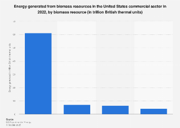 U.S. bioenergy in the commercial sector by biomass| Statista