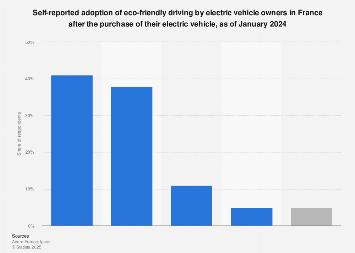 France: EV owners' adoption of eco-friendly driving after their EV ...