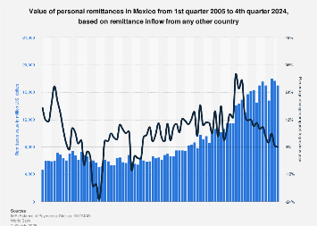 Remittance inflow from Mexico 2023, by quarter | Statista