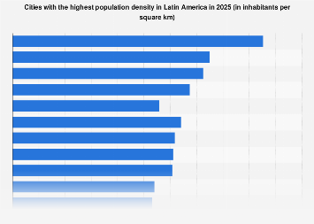 Most densely populated cities in Latin America 2025| Statista