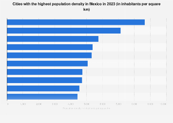 Most densely populated cities in Mexico 2023| Statista