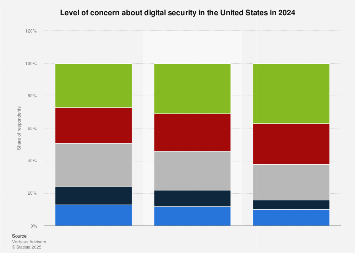U.S.: level of concern about digital security 2024| Statista