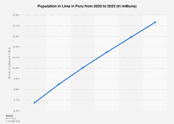 Population Lima 2025| Statista