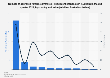Australia: number of approved foreign commercial investment proposals ...