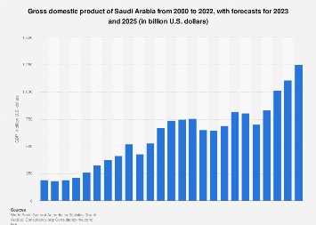 Saudi Arabia: GDP 2022| Statista