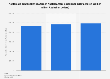 Australia: net foreign debt liability position 2024| Statista