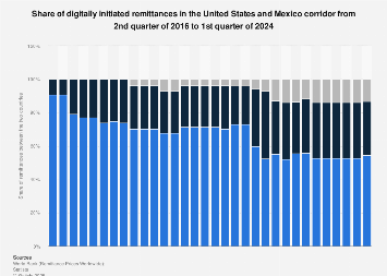 Digital remittance U.S. to Mexico 2016-2024| Statista