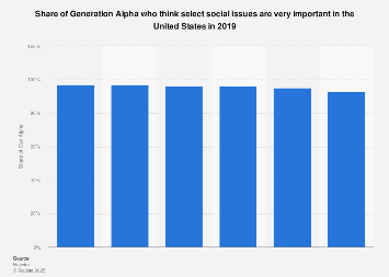 Important social issues for Gen Alpha U.S. 2019| Statista